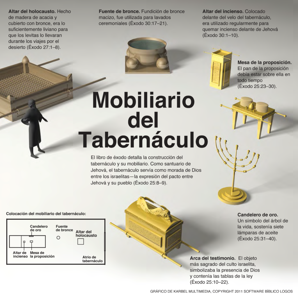 Mobiliario del Tabernaculo | Estudios Biblicos